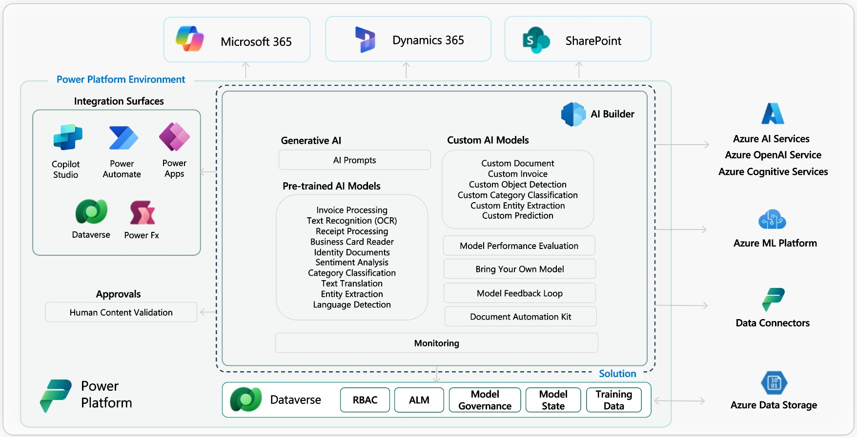 Architecture de AI Builder | Microsoft Learn Architecture de AI Builder | Microsoft Learn
