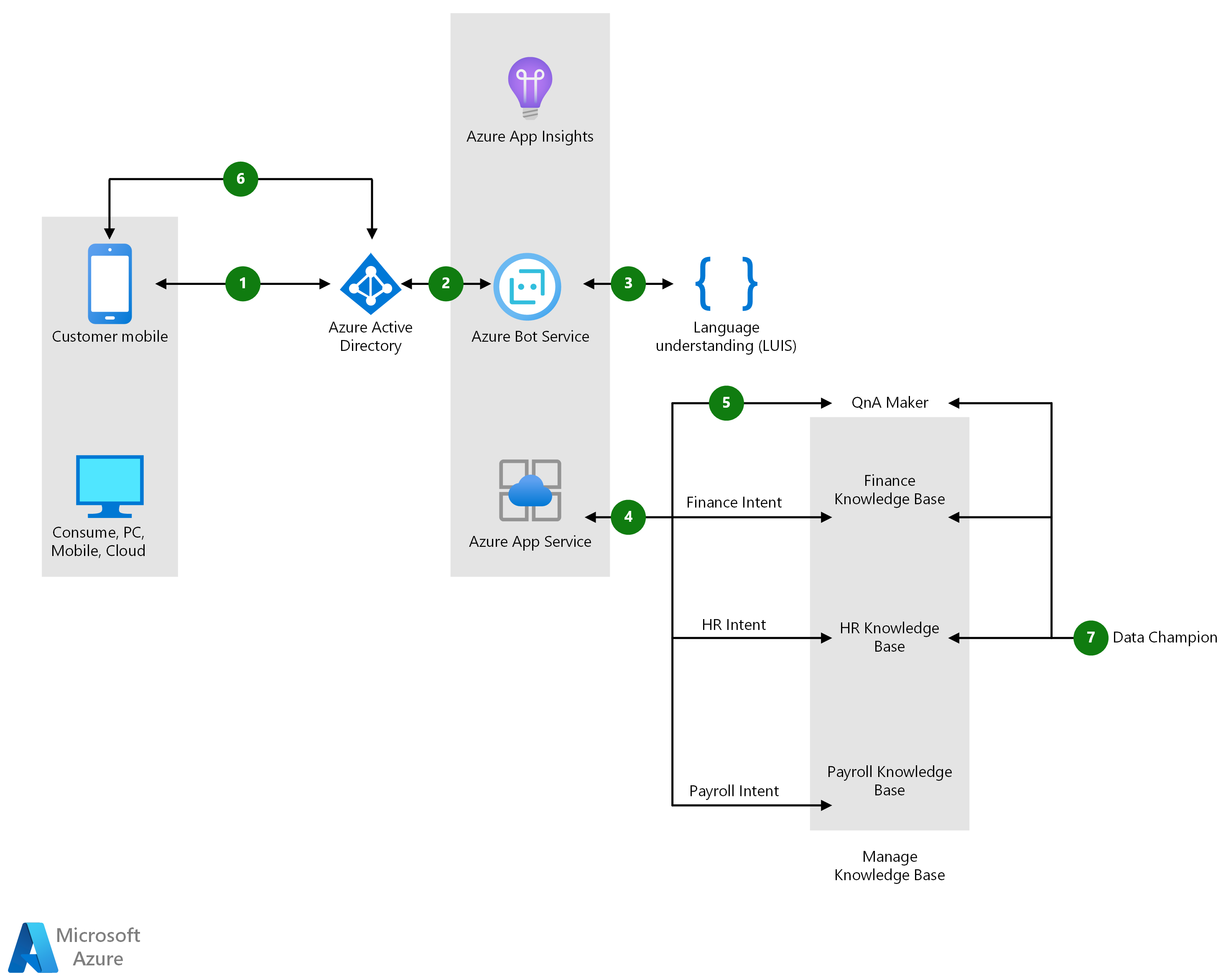Créer un bot de FAQ à partir de données existantes - Azure Solution ... Créer un bot de FAQ à partir de données existantes - Azure Solution ...