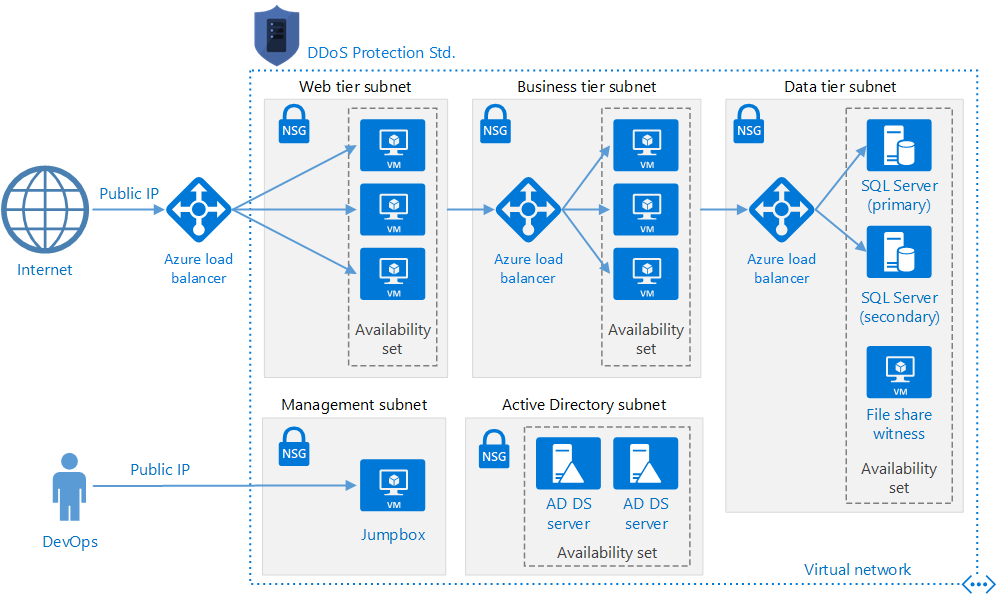 Architectures De Référence Azure Ddos Protection Microsoft Learn
