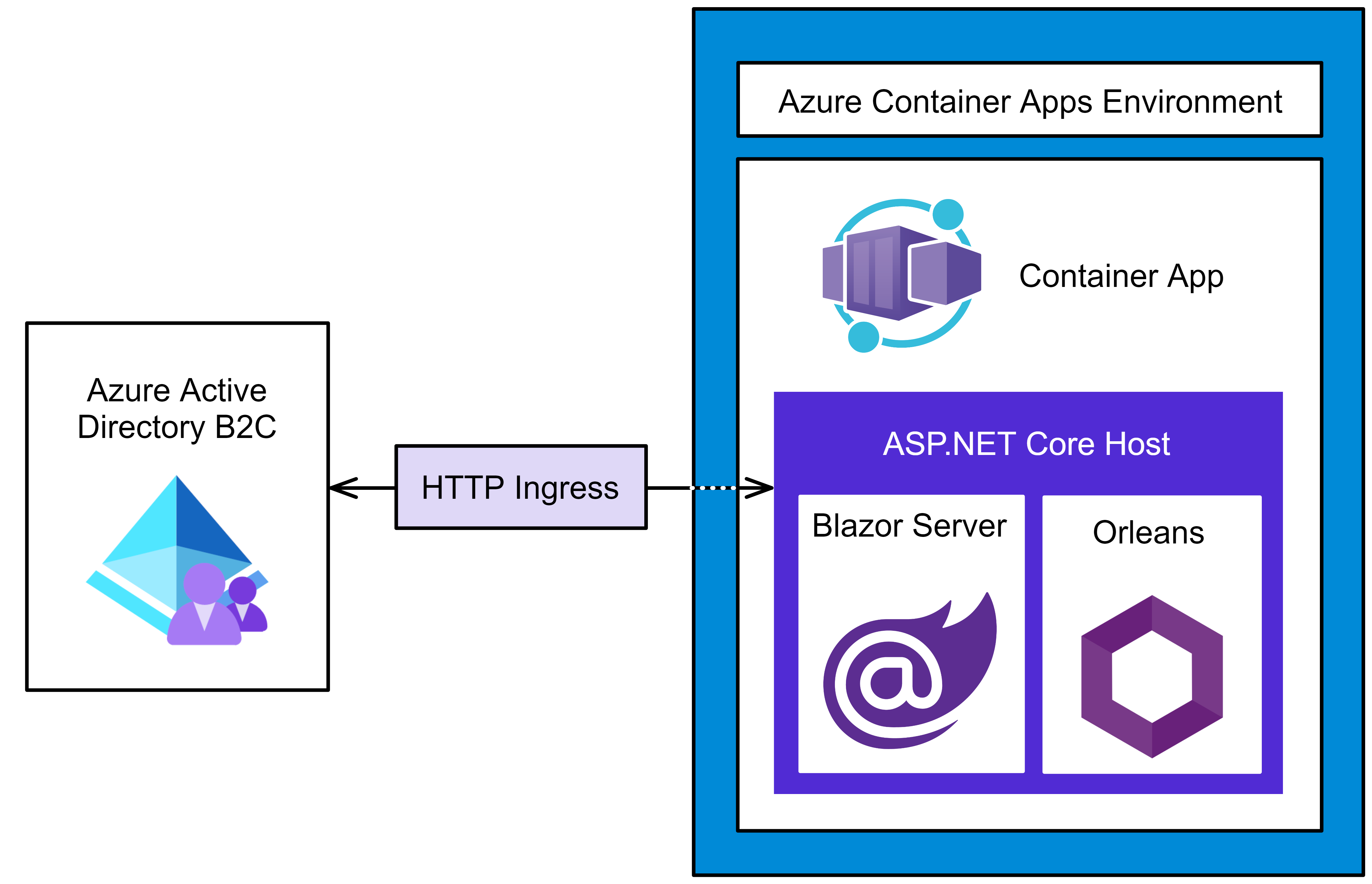 Déploiement de Orleans sur Azure Container Apps - .NET | Microsoft Learn Déploiement de Orleans sur Azure Container Apps - .NET | Microsoft Learn