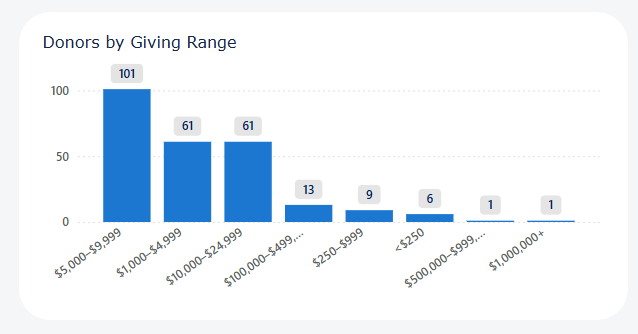Page de segmentation des donneurs - Microsoft for Nonprofits ...