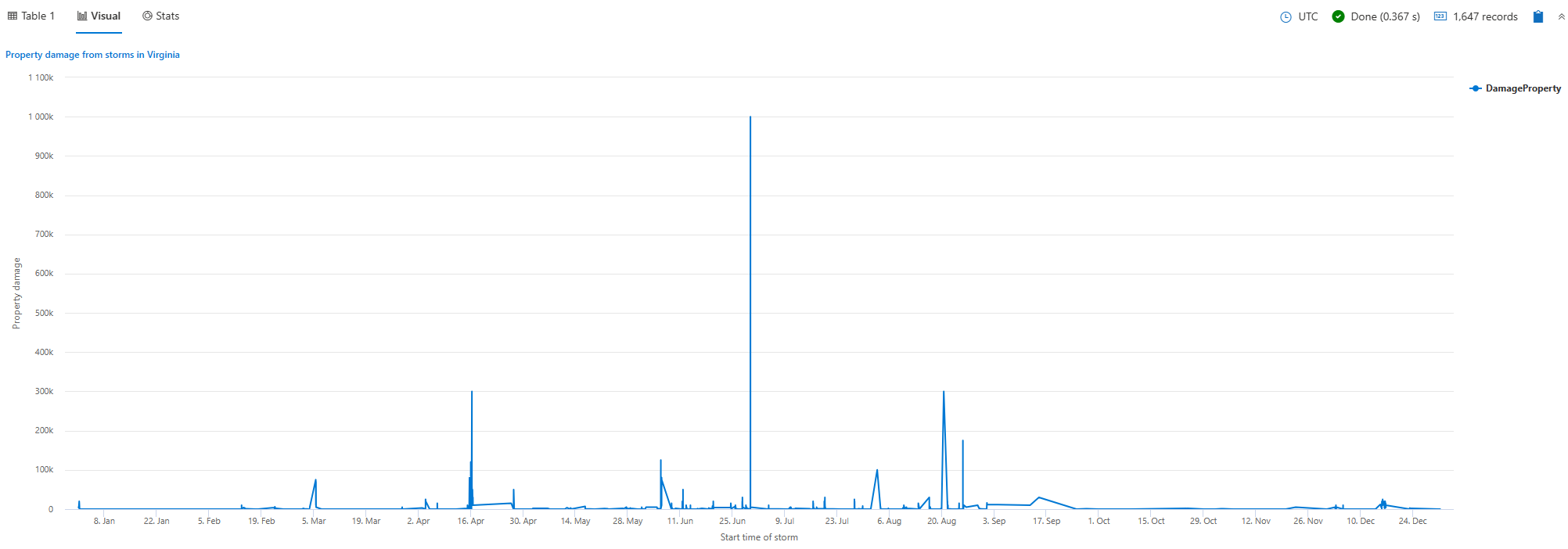 Line Chart Visualization Kusto Microsoft Learn