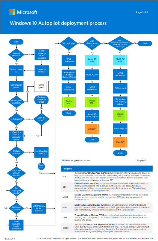 Windows 10 les affiches du processus de déploiement - Windows ... Windows 10 les affiches du processus de déploiement - Windows ...