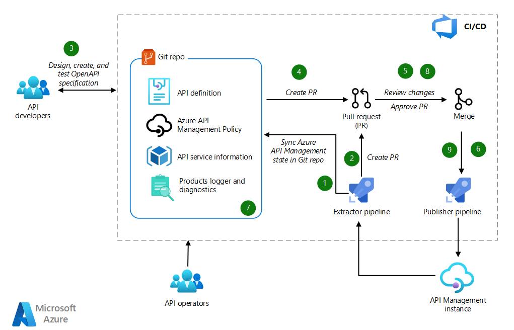Automatizált API-üzemelő példányok az APIOps használatával - Azure ... Automatizált API-üzemelő példányok az APIOps használatával - Azure ...