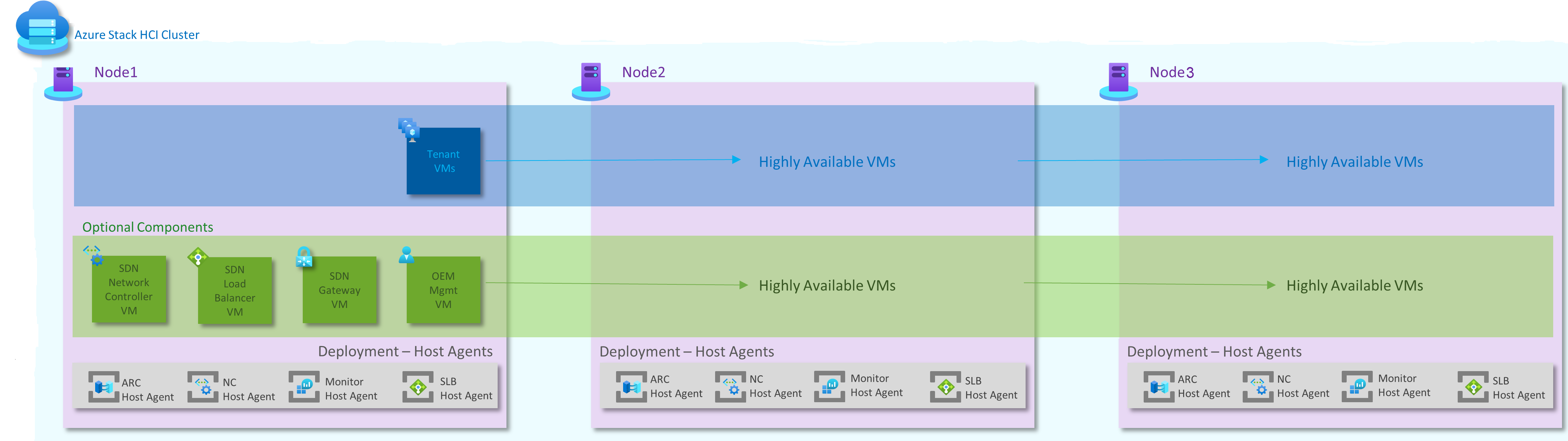 Tinjau komponen pola referensi penyimpanan tiga simpul untuk Azure ... Tinjau komponen pola referensi penyimpanan tiga simpul untuk Azure ...