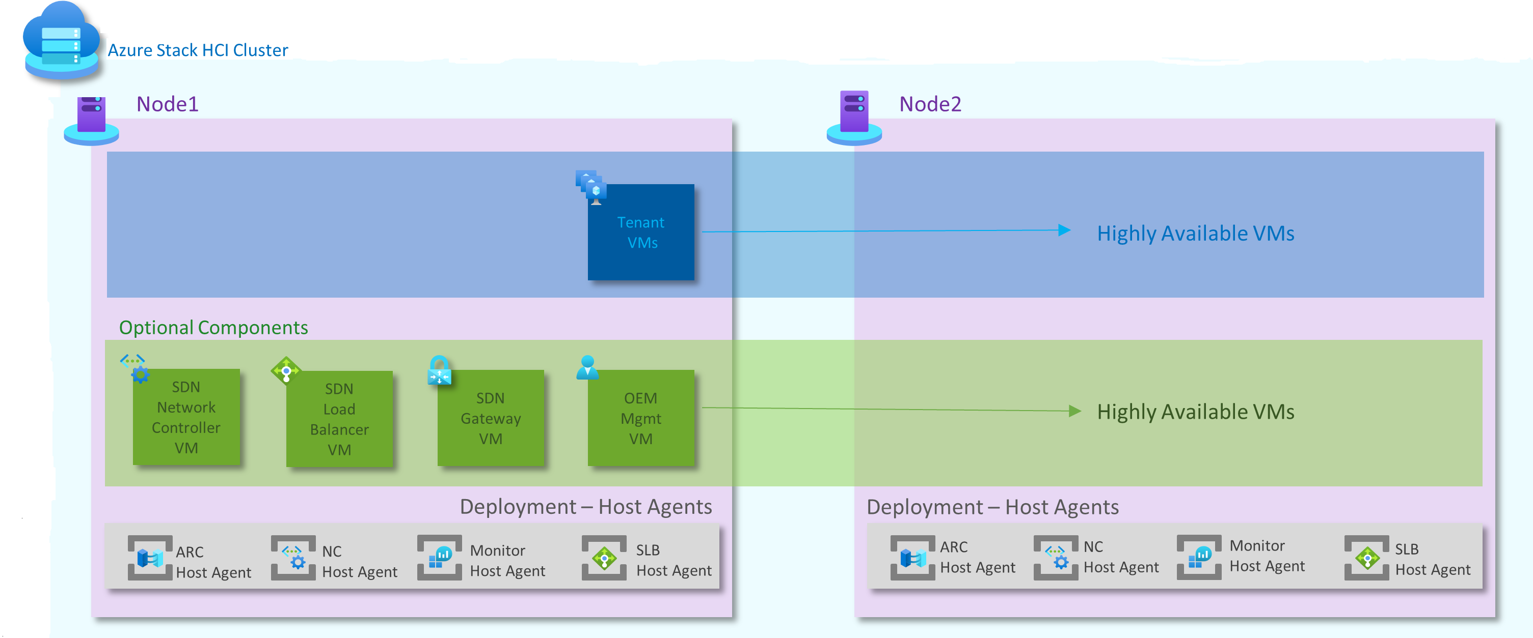 Meninjau komponen pola referensi penyimpanan dua simpul untuk Azure ... Meninjau komponen pola referensi penyimpanan dua simpul untuk Azure ...