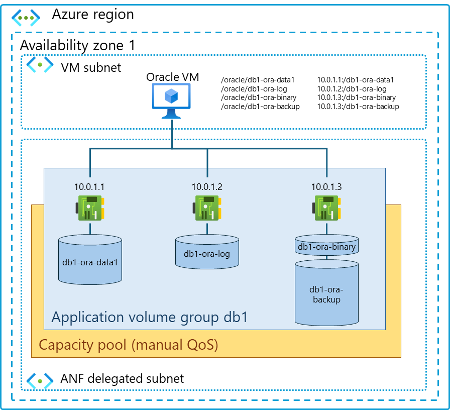 Oracle Database Dengan Azure Netapp Files Azure Example Scenarios Microsoft Learn