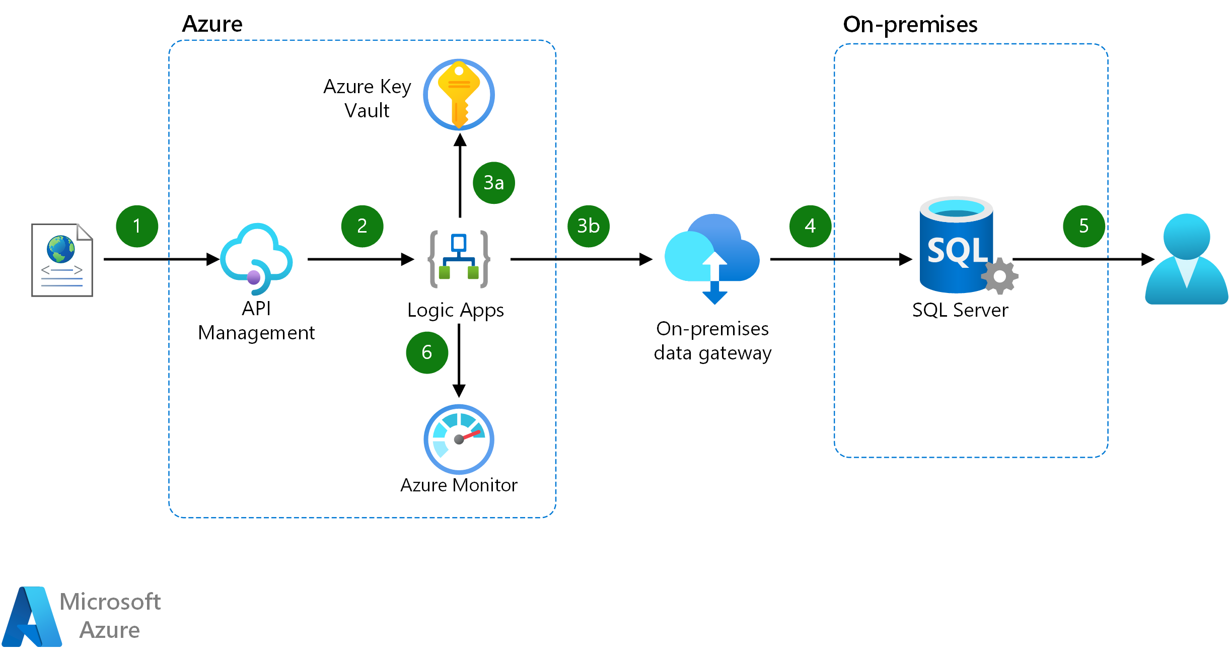 Integrasikan Data Dengan Logic App Dan Sql Server Azure Architecture