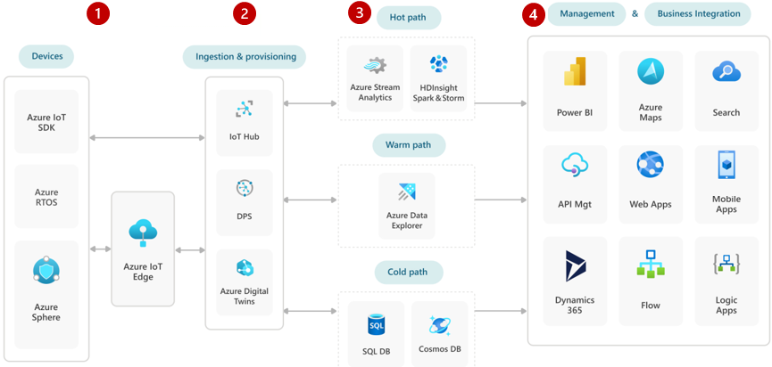 Memilih sebuah solusi Internet of Things (IoT) di Azure - Azure ... Memilih sebuah solusi Internet of Things (IoT) di Azure - Azure ...