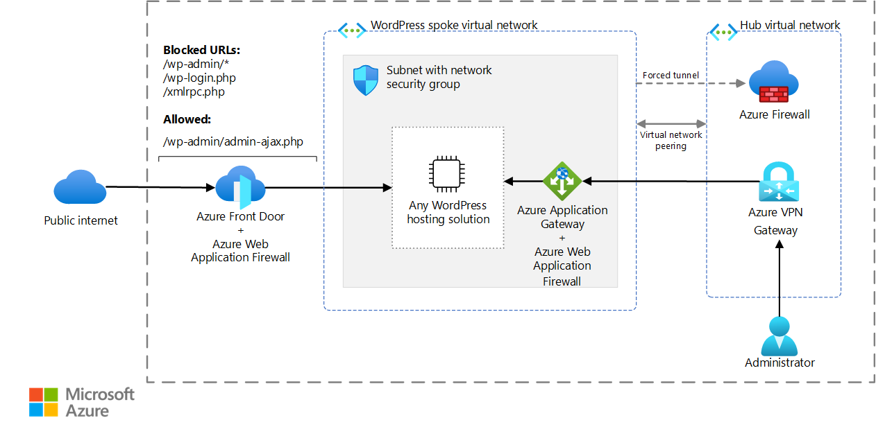 Wordpress Di Azure Azure Architecture Center Microsoft Learn