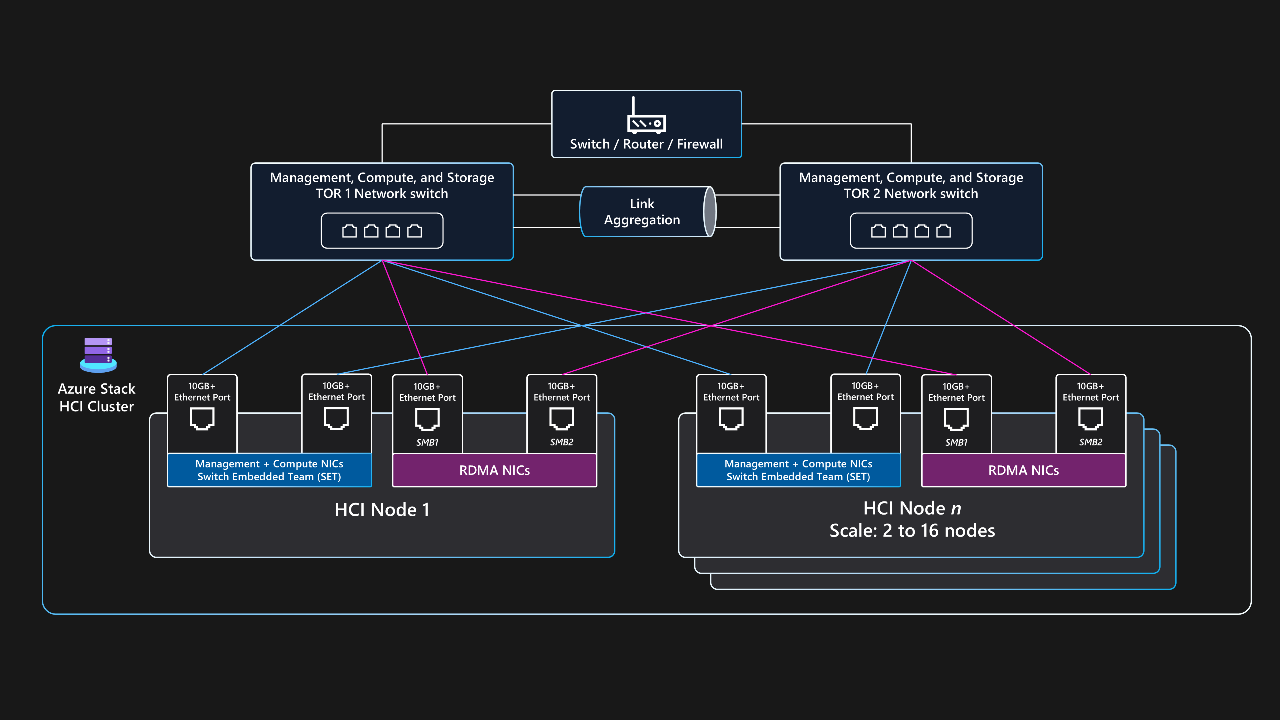 Arsitektur referensi garis besar Azure Stack HCI - Azure Architecture ... Arsitektur referensi garis besar Azure Stack HCI - Azure Architecture ...