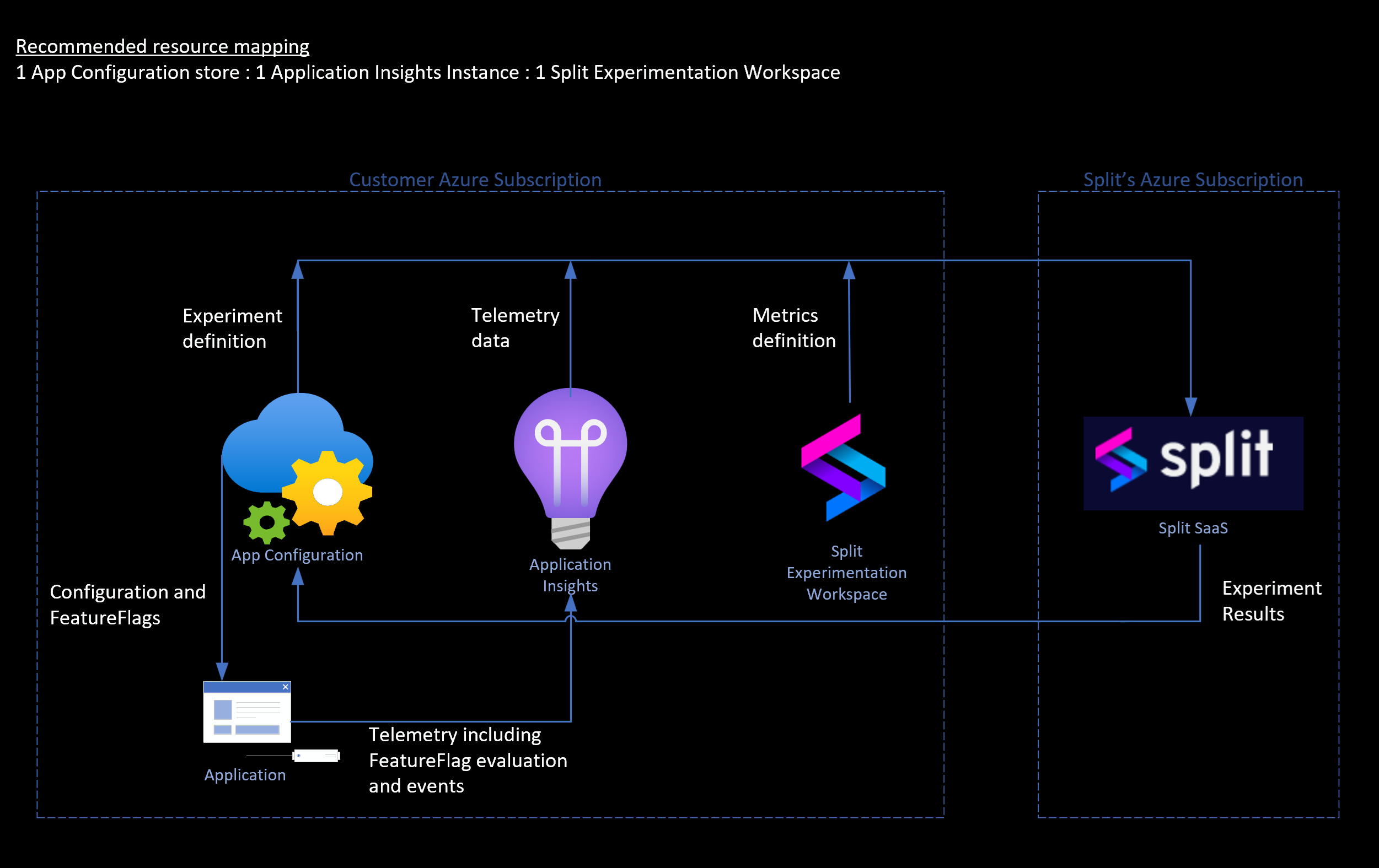 Eksperimen Di Azure App Configuration Microsoft Learn