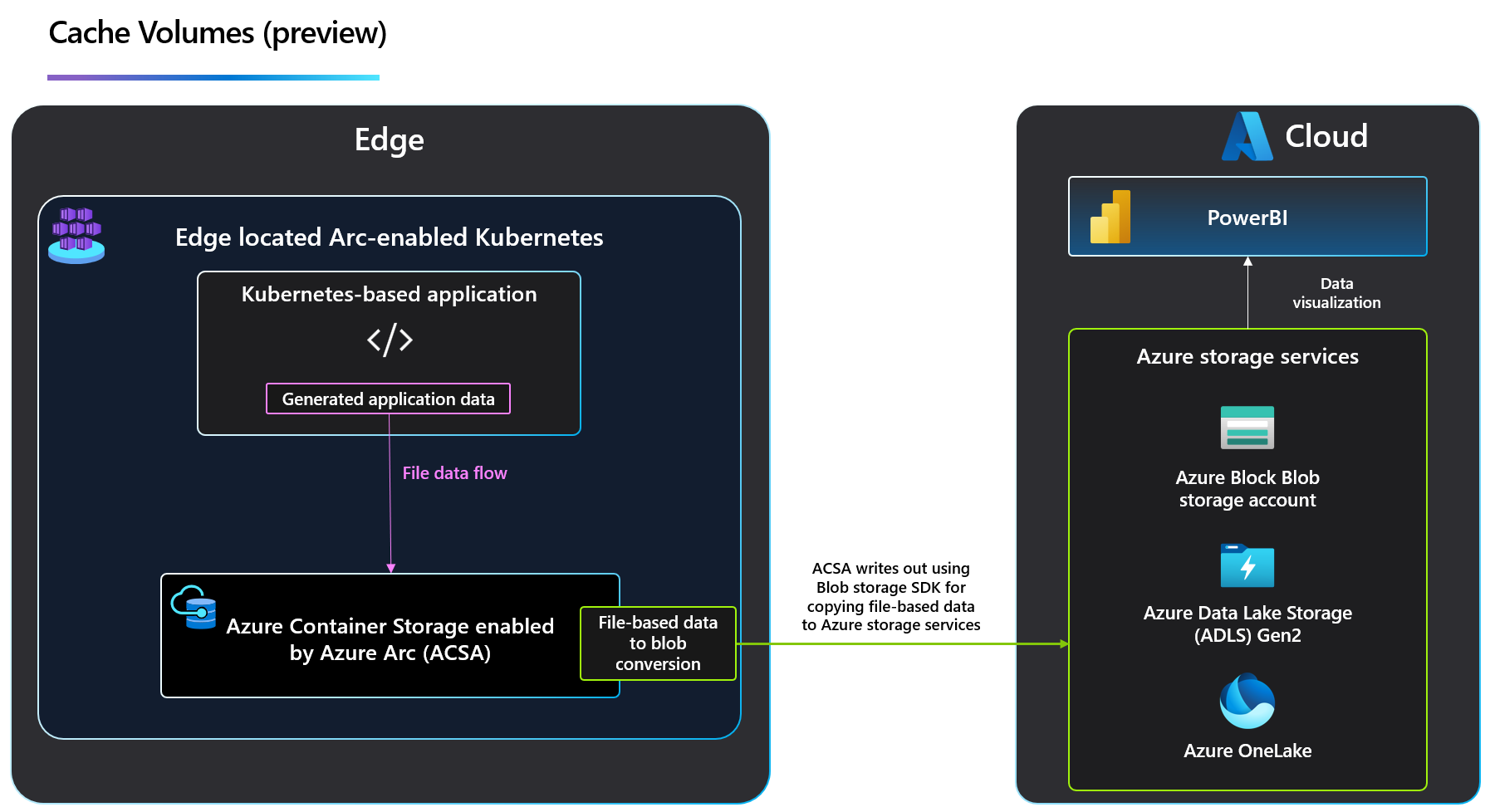 Gambaran umum Volume Cache - Azure Arc | Microsoft Learn Gambaran umum Volume Cache - Azure Arc | Microsoft Learn