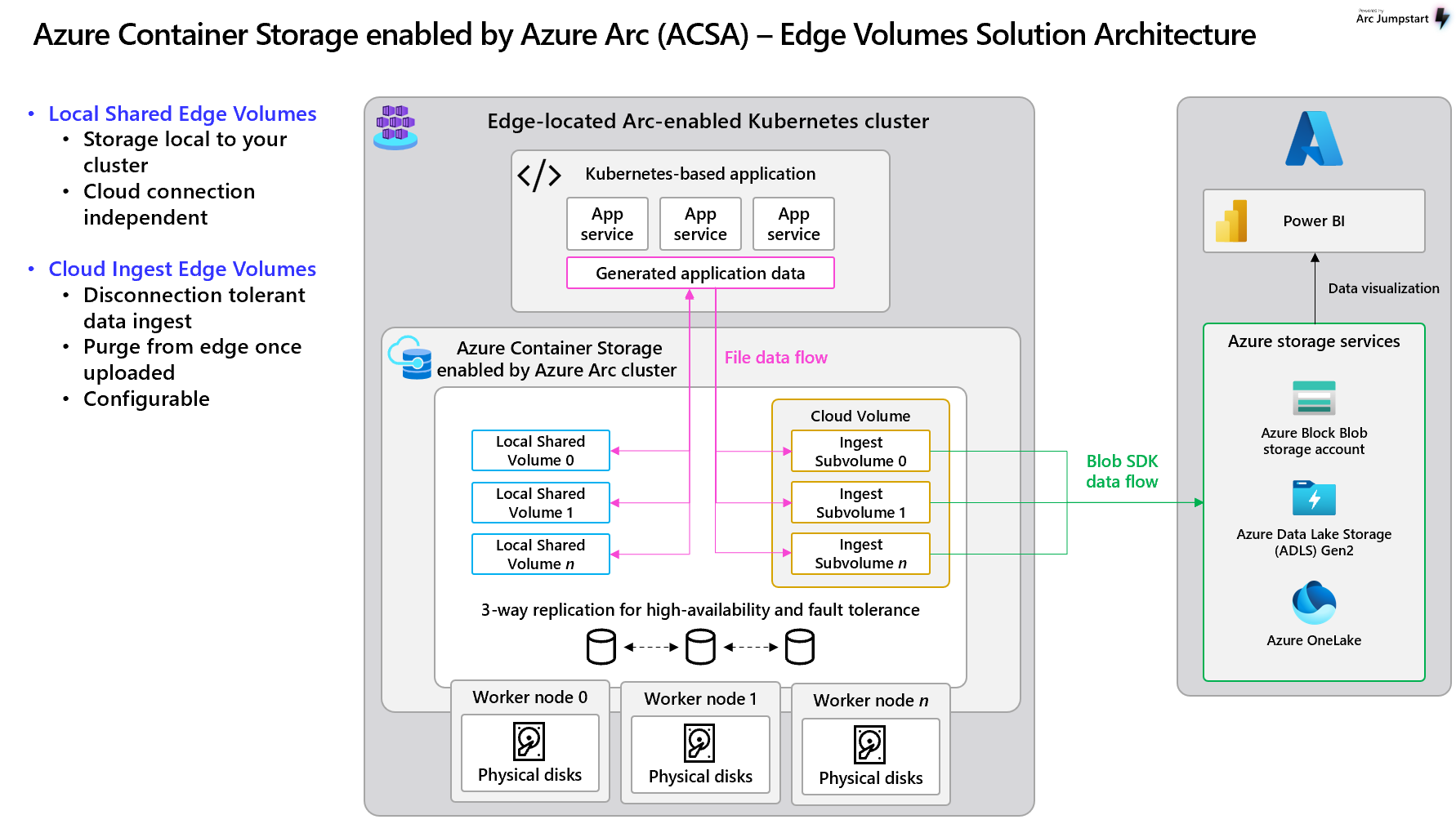 Gambaran Umum Edge Volumes - Azure Arc | Microsoft Learn Gambaran Umum Edge Volumes - Azure Arc | Microsoft Learn