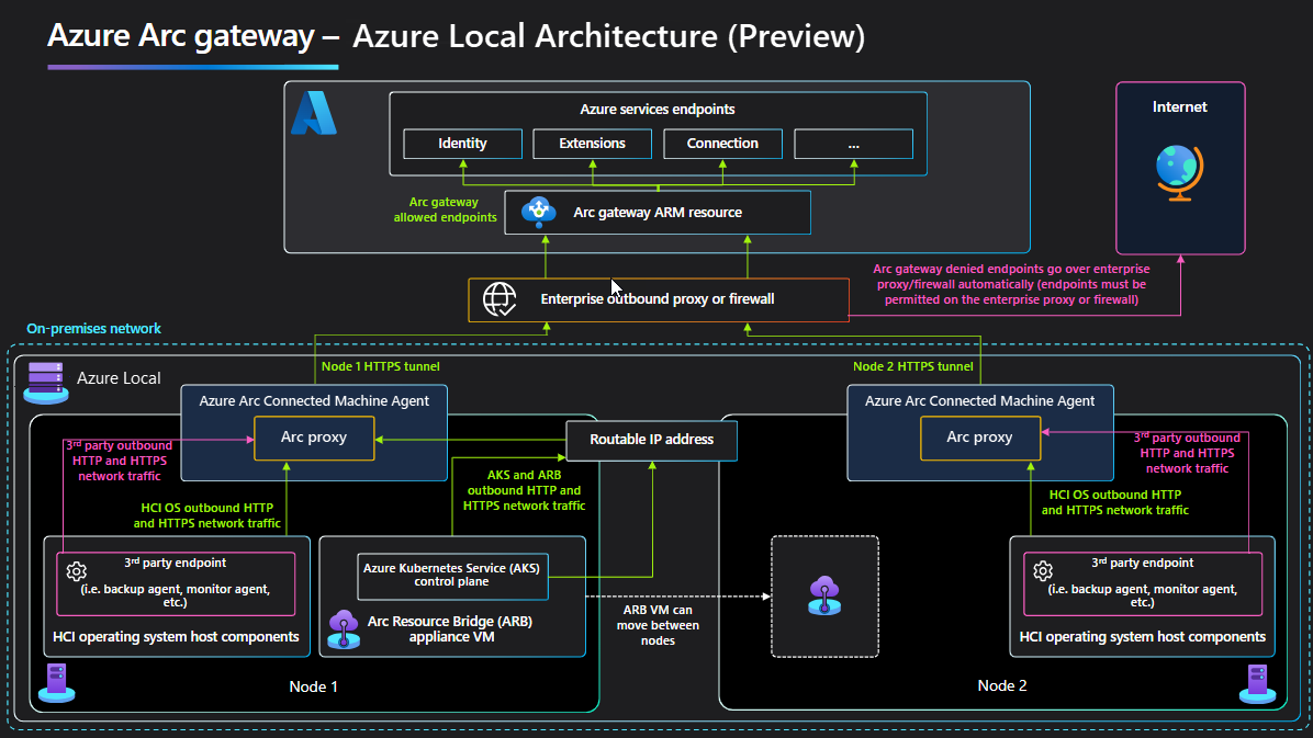 Gambaran umum gateway Azure Arc untuk Azure Local, versi 23H2 ... Gambaran umum gateway Azure Arc untuk Azure Local, versi 23H2 ...