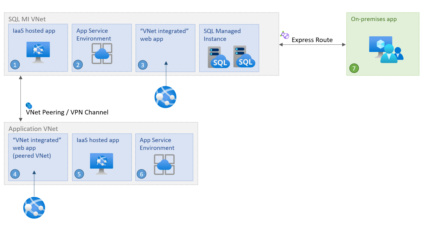 Sambungkan Aplikasi Anda Ke Azure Sql Managed Instance Azure Sql Managed Instance Microsoft