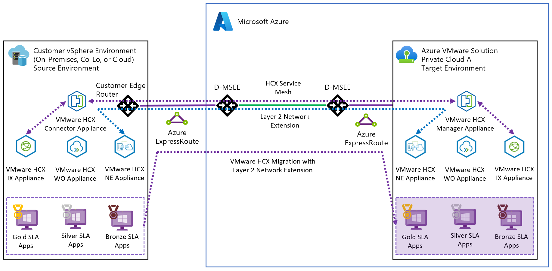 Arsitektur – Pertimbangan migrasi dengan VMware HCX - Azure VMware ... Arsitektur – Pertimbangan migrasi dengan VMware HCX - Azure VMware ...