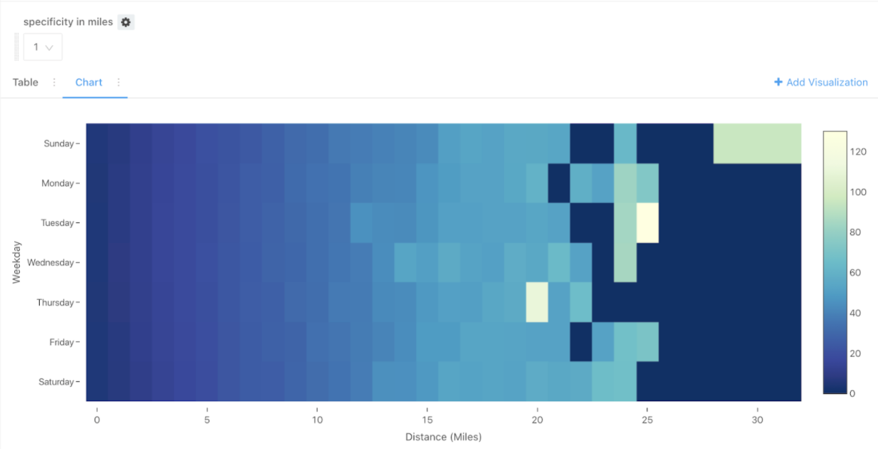 Heatmap visualization - Azure Databricks | Microsoft Learn