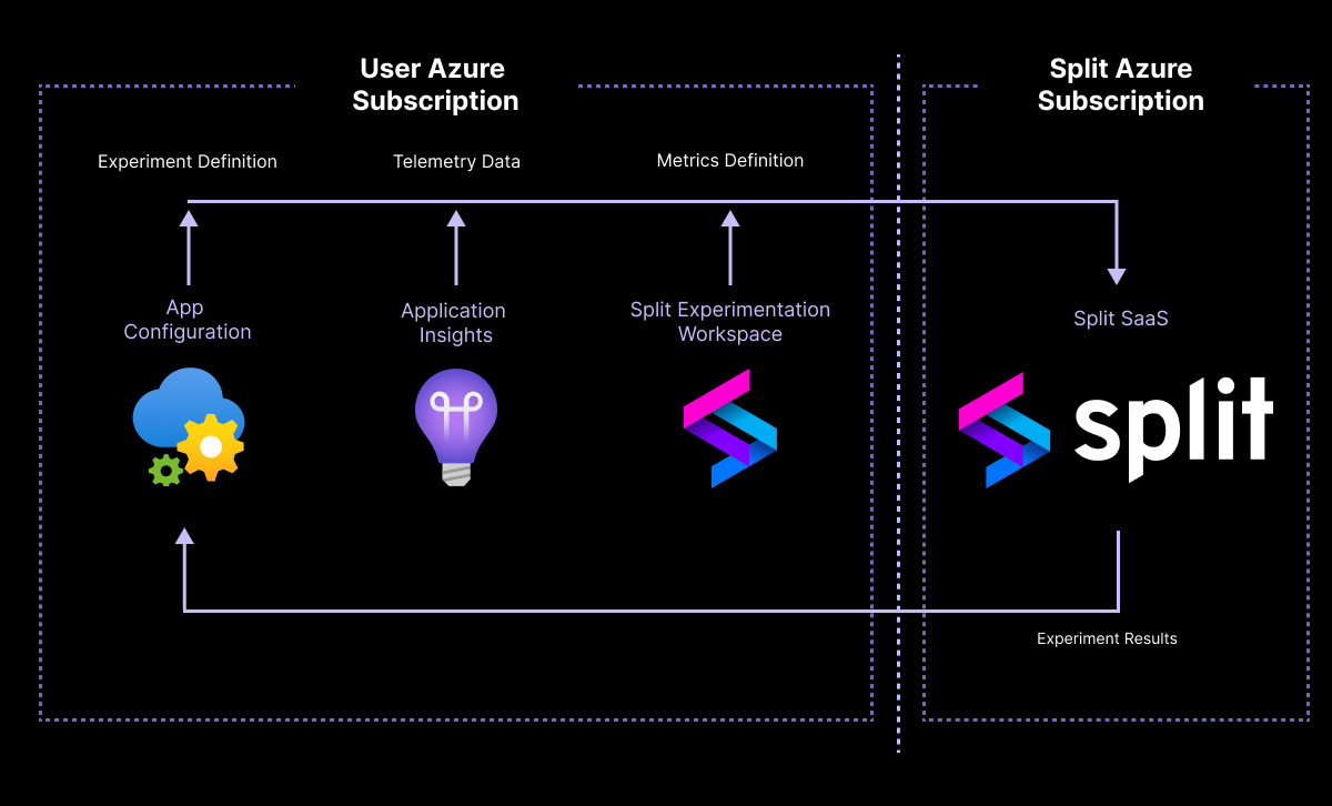 Gambaran umum Split Experimentation Workspace (pratinjau) - Azure ... Gambaran umum Split Experimentation Workspace (pratinjau) - Azure ...