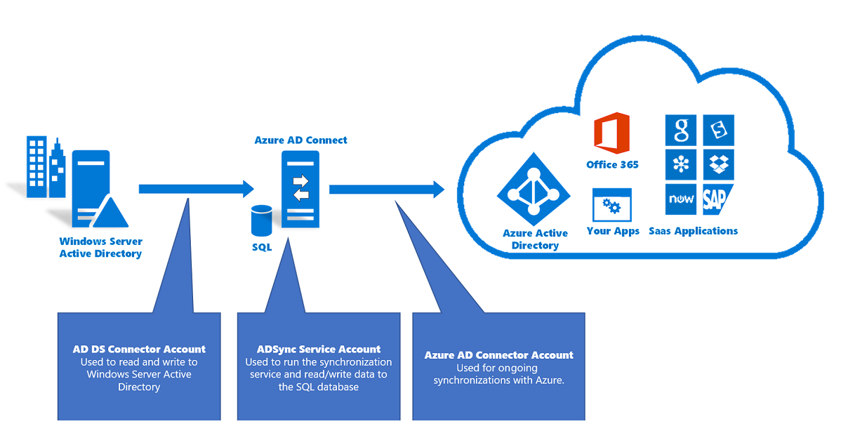 Microsoft Entra Connect: Akun dan izin - Microsoft Entra ID | Microsoft ... Microsoft Entra Connect: Akun dan izin - Microsoft Entra ID | Microsoft ...