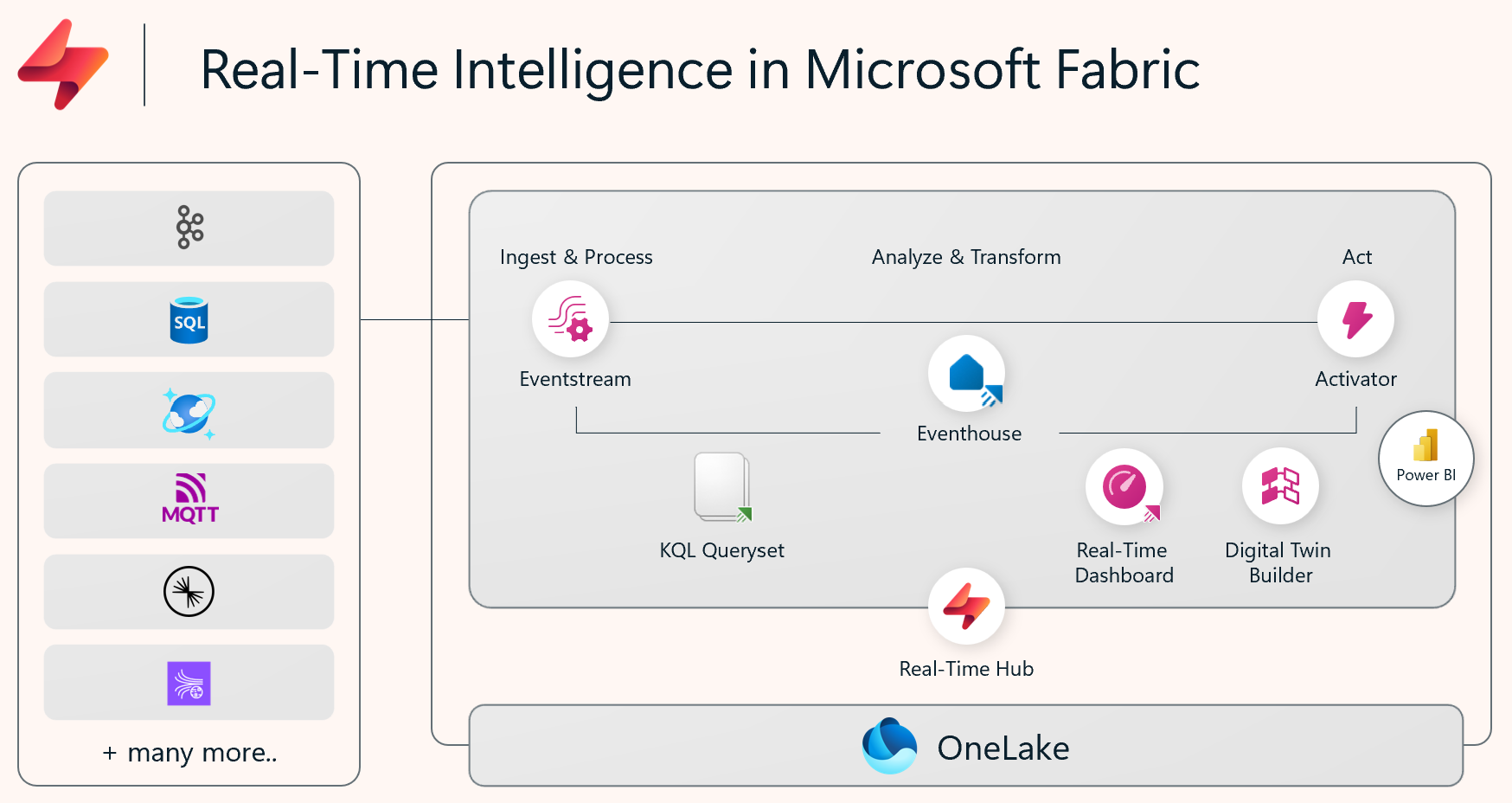 Apa itu Kecerdasan Real-Time - Microsoft Fabric | Microsoft Learn Apa itu Kecerdasan Real-Time - Microsoft Fabric | Microsoft Learn