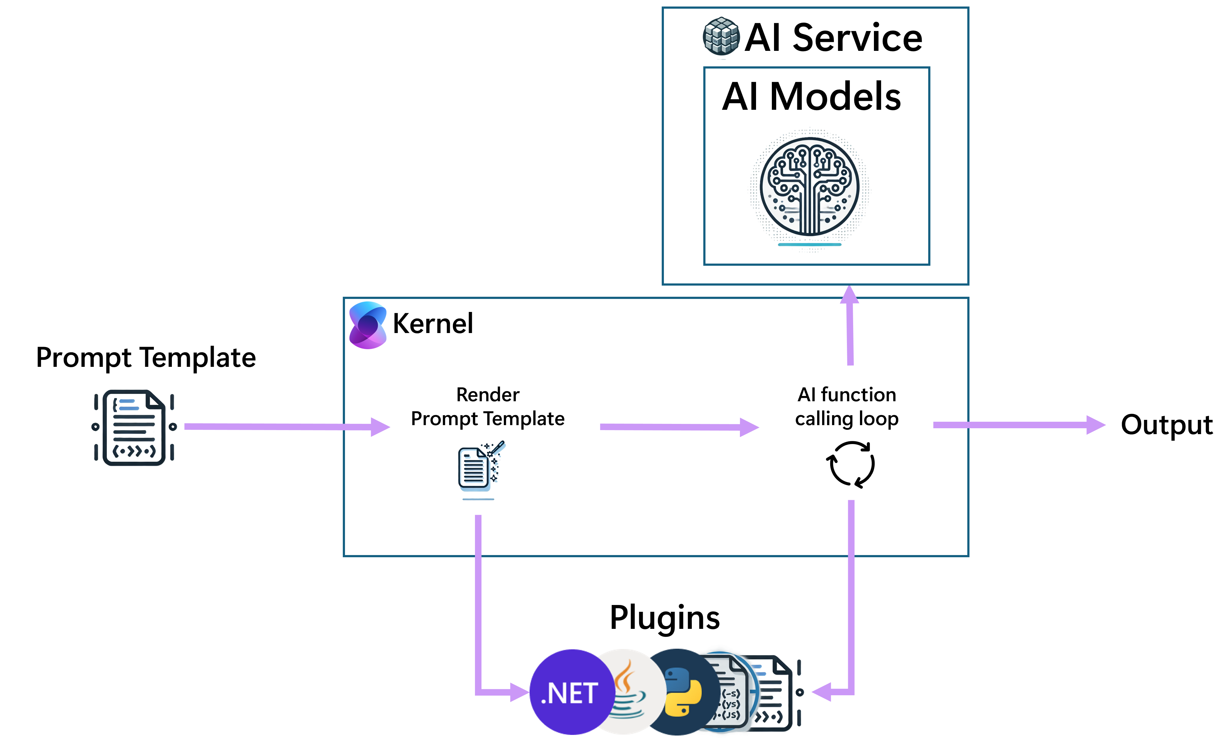 Komponen Kernel Semantik | Microsoft Learn