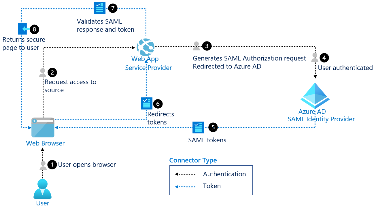 Autenticazione SAML con Azure Active Directory - Microsoft Entra ... Autenticazione SAML con Azure Active Directory - Microsoft Entra ...