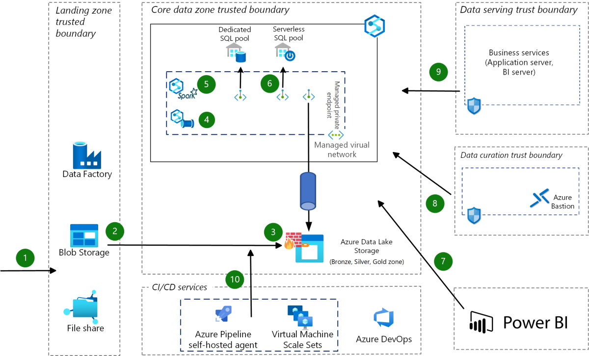 Proteggere un data lakehouse in Synapse - Azure Architecture Center ... Proteggere un data lakehouse in Synapse - Azure Architecture Center ...