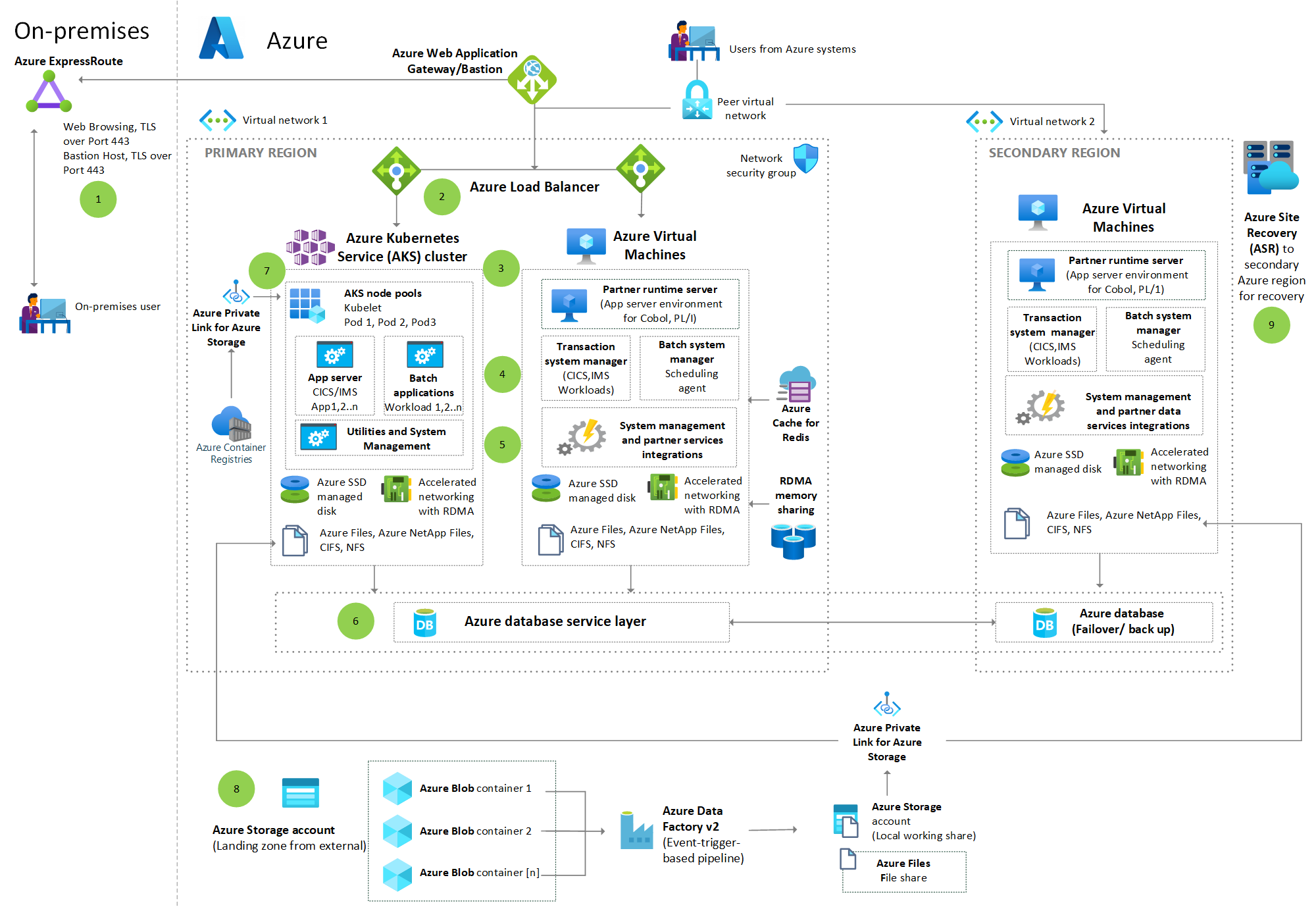 Eseguire il rehosting di un mainframe generale in Azure - Azure ... Eseguire il rehosting di un mainframe generale in Azure - Azure ...