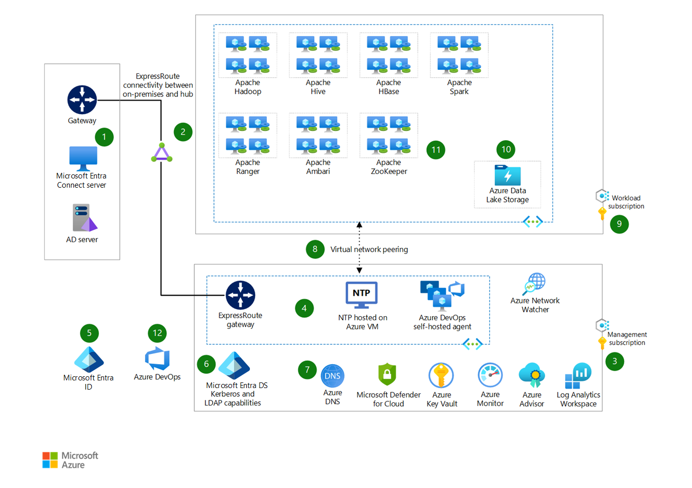 Migrazione di Hadoop ad Azure - Azure Architecture Center | Microsoft Learn Migrazione di Hadoop ad Azure - Azure Architecture Center | Microsoft Learn