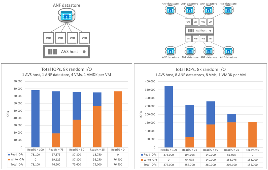 Benchmark delle prestazioni dell'archivio dati di Azure NetApp Files ... Benchmark delle prestazioni dell'archivio dati di Azure NetApp Files ...
