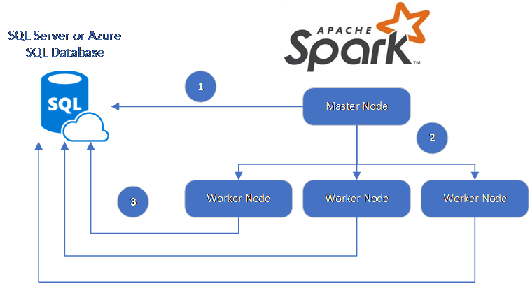 Usare Il Connettore Spark Azure Sql Database And Azure Sql Managed Instance Microsoft Learn