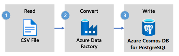 Uso Di Azure Data Factory Per Linserimento Dati Azure Cosmos Db For Postgresql Microsoft Learn
