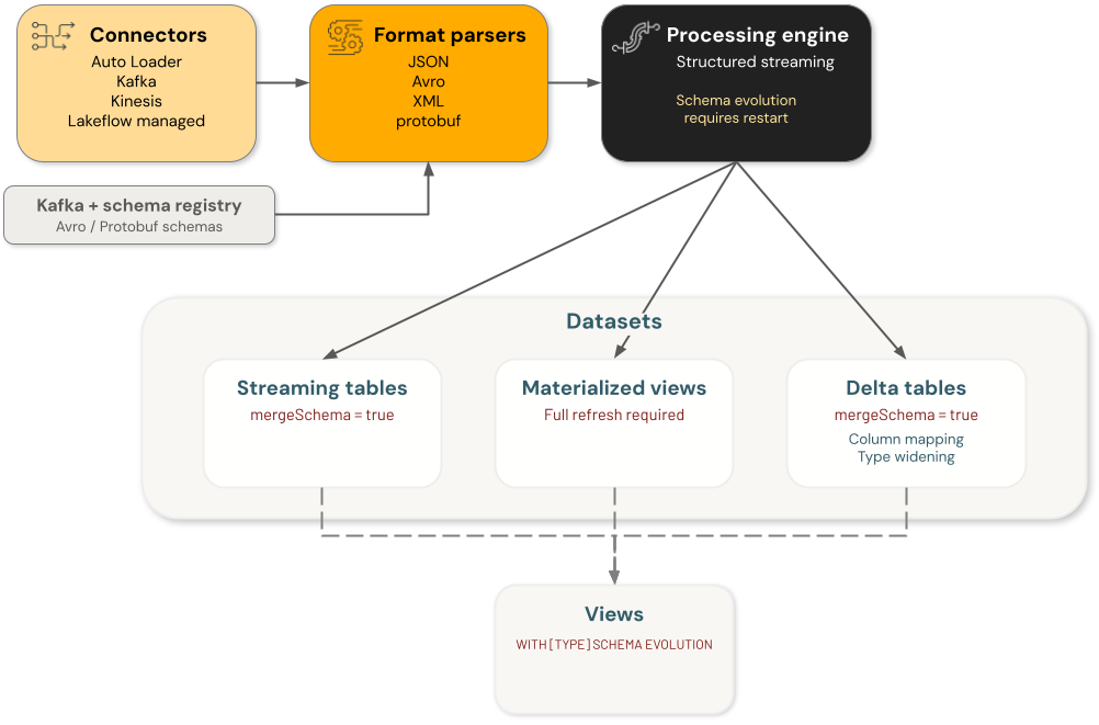 Evoluzione dello schema in Azure Databricks - Azure Databricks ...