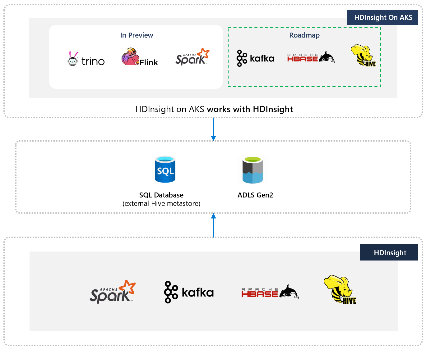 Che cos'è Azure HDInsight nel servizio Azure Kubernetes? (anteprima ... Che cos'è Azure HDInsight nel servizio Azure Kubernetes? (anteprima ...