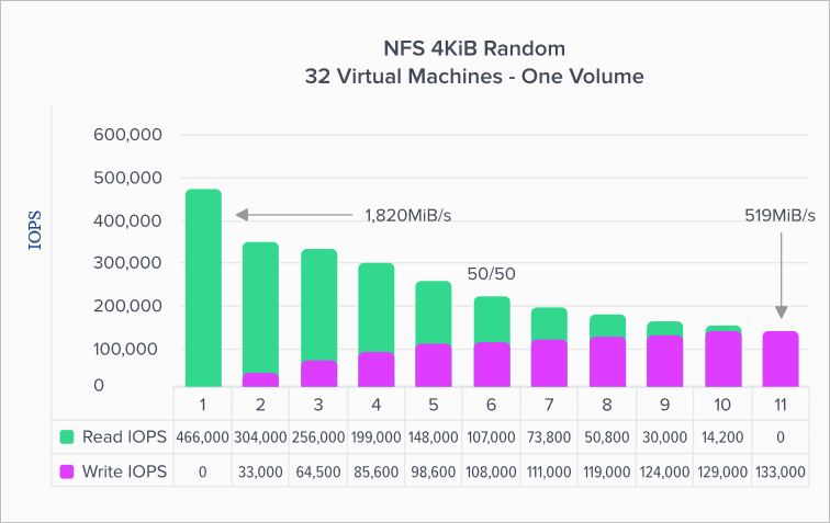 Benchmark delle prestazioni di Azure NetApp Files per Linux | Microsoft ... Benchmark delle prestazioni di Azure NetApp Files per Linux | Microsoft ...