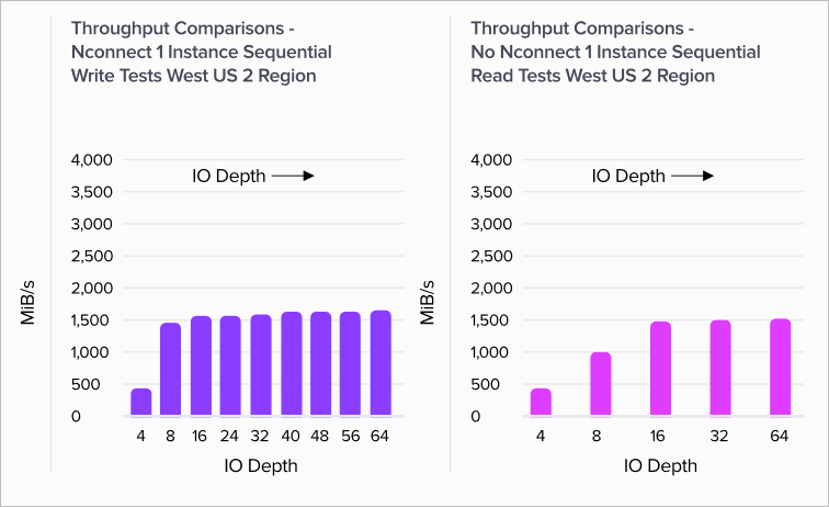 Benchmark delle prestazioni di Azure NetApp Files per Linux | Microsoft ... Benchmark delle prestazioni di Azure NetApp Files per Linux | Microsoft ...