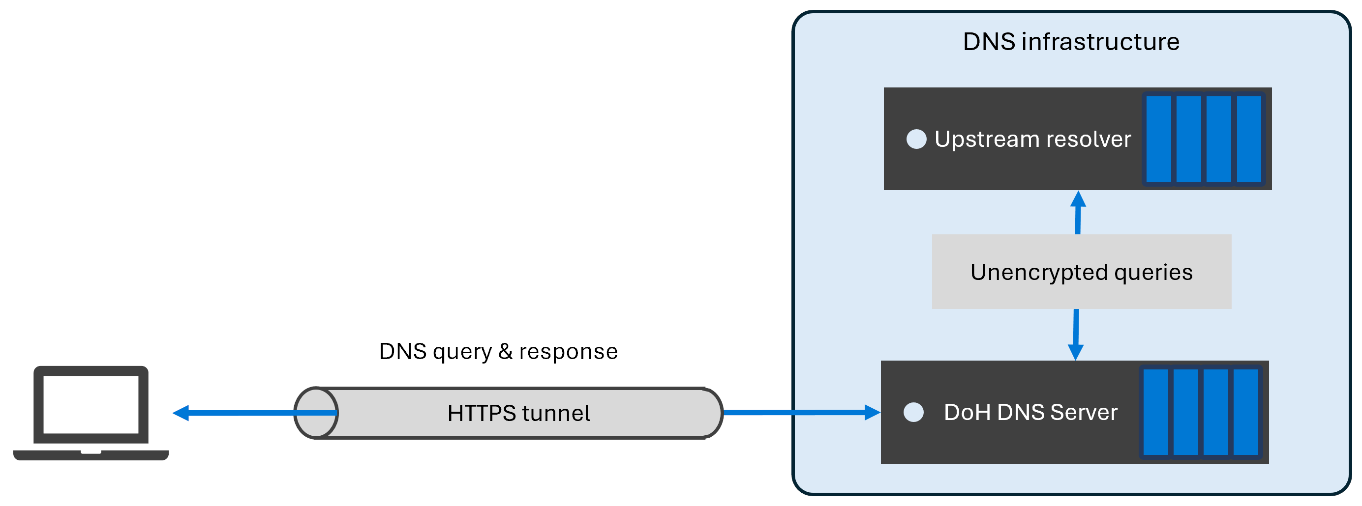 Crittografia DNS con DNS su HTTPS in Windows e Windows Server ...