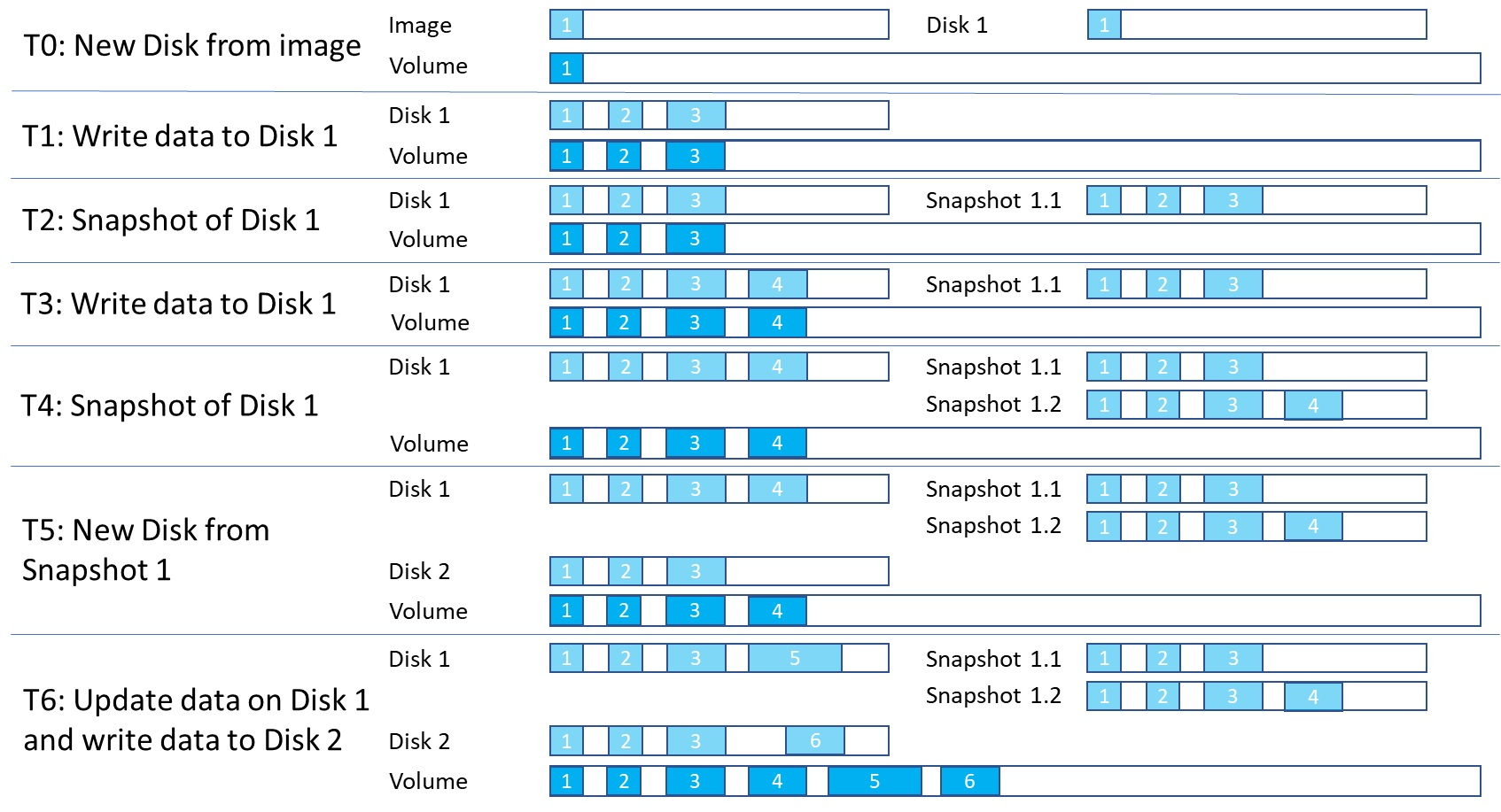 Azure Stack Hub でのストレージ容量を管理する Azure Stack Hub Microsoft Learn
