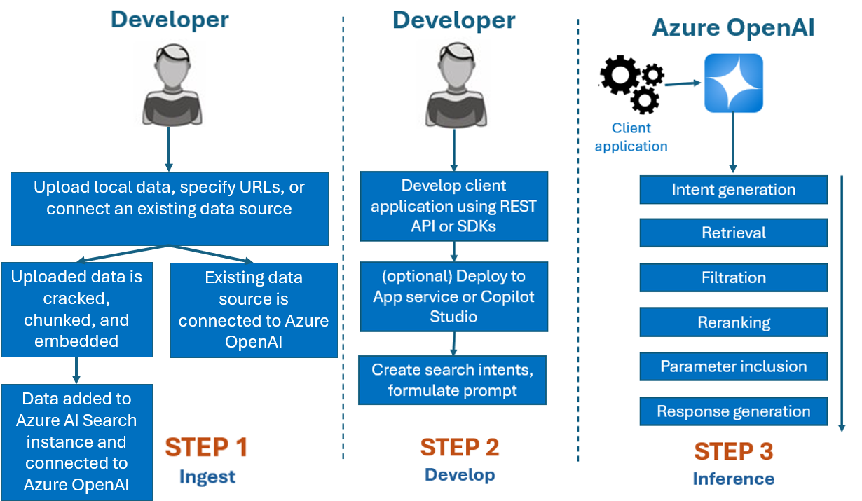 Azure Ai Foundry Models の Azure Openai でのデータの使用 Azure Openai Microsoft Learn