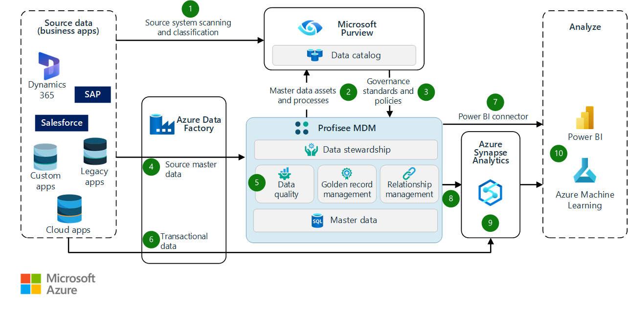Profisee MDM を使用して、SQL Server マスター データ サービス (MDS) を Azure に移行する - Azure ... Profisee MDM を使用して、SQL Server マスター データ サービス (MDS) を Azure に移行する - Azure ...