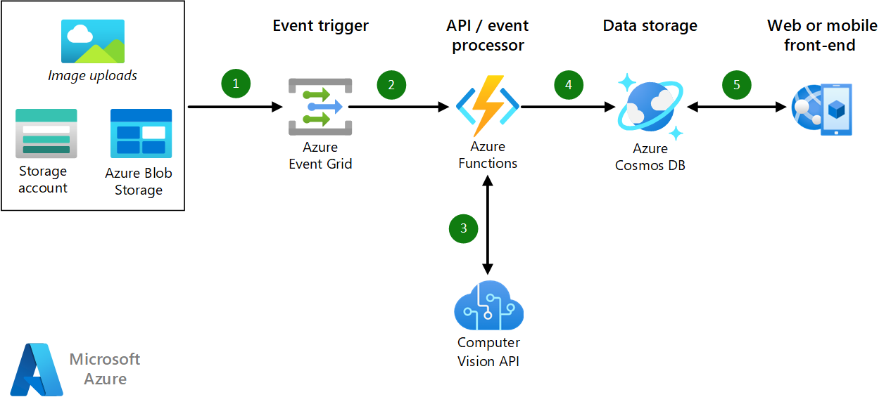 Azure Cognitive Services Computer Vision Api - Image to u Azure Cognitive Services Computer Vision Api - Image to u