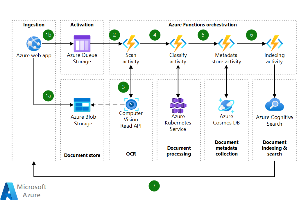 Azure でドキュメントの分類を自動化する - Azure Architecture Center | Microsoft Learn Azure でドキュメントの分類を自動化する - Azure Architecture Center | Microsoft Learn