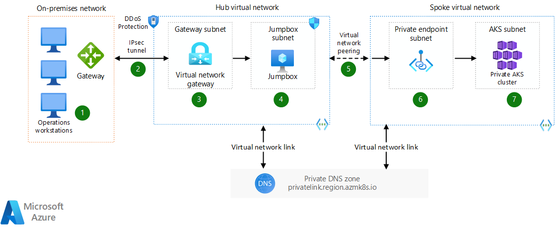 Azure Kubernetes Service (AKS) API サーバーにアクセスする - Azure Architecture ... Azure Kubernetes Service (AKS) API サーバーにアクセスする - Azure Architecture ...
