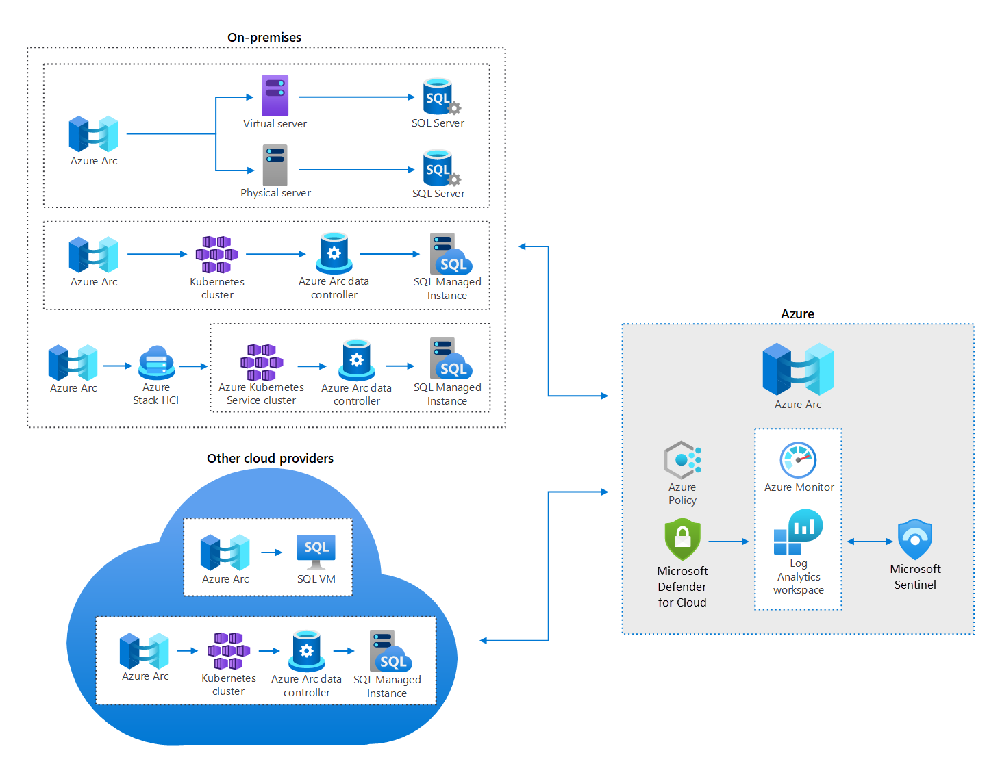 Azure Arc を使用して Sql Server を管理する Azure Architecture Center Microsoft Learn