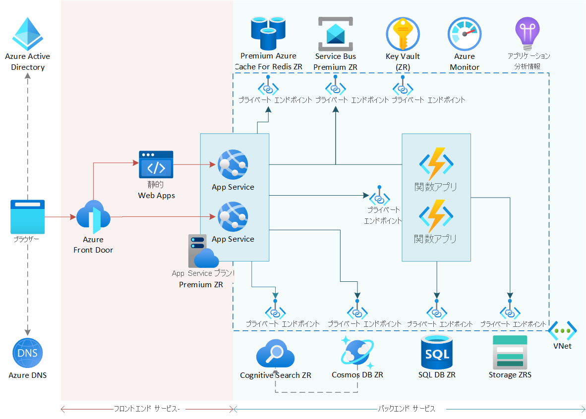 可用性の高いゾーン冗長 Web アプリケーション - Azure Architecture Center | Microsoft Learn 可用性の高いゾーン冗長 Web アプリケーション - Azure Architecture Center | Microsoft Learn