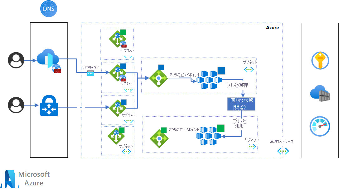 AKS のブルーグリーン デプロイ - Azure Architecture Center | Microsoft Learn AKS のブルーグリーン デプロイ - Azure Architecture Center | Microsoft Learn