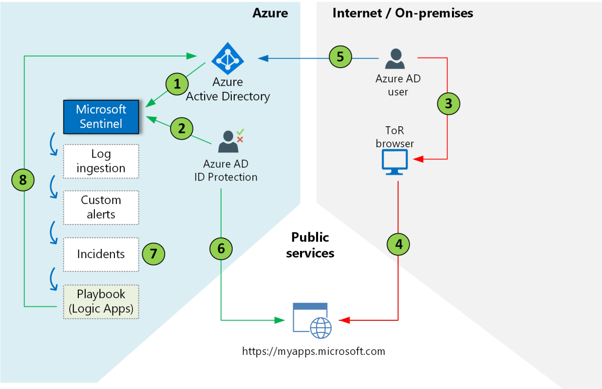 How To Configure Office 365 Connector In Azure Sentin