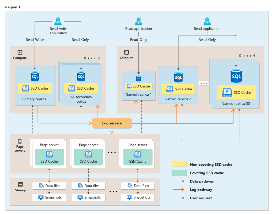 Hyperscale サービス レベルとは - Azure SQL Database | Microsoft Learn Hyperscale サービス レベルとは - Azure SQL Database | Microsoft Learn