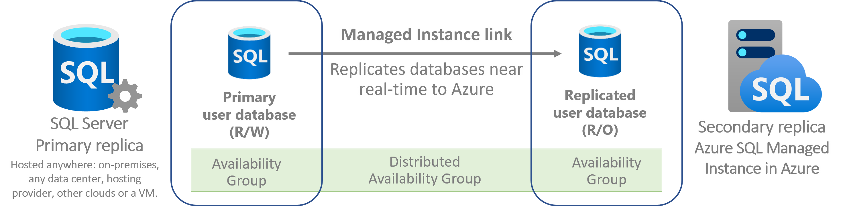 Managed Instance のリンク機能の概要 Azure Sql Managed Instance Microsoft Learn